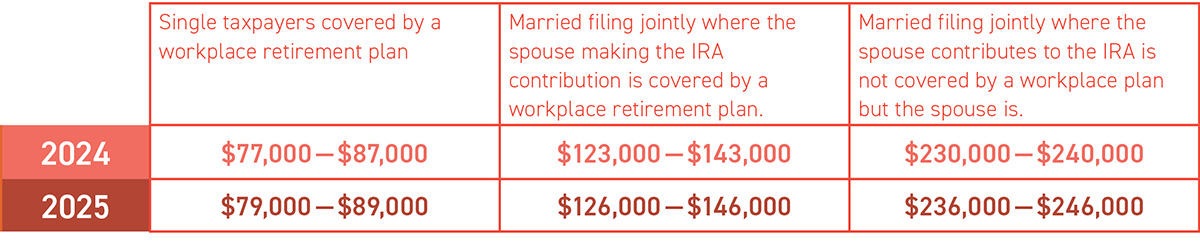 Traditional IRA Deductibility Limits - Conner Ash